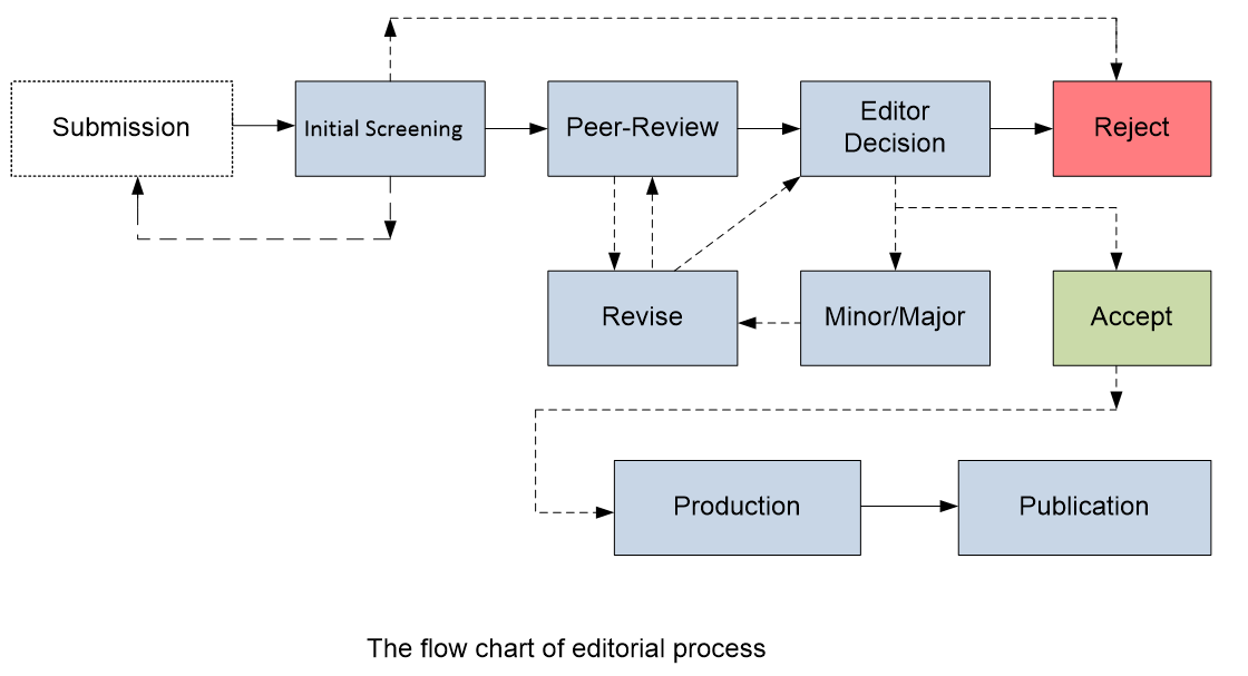 EMIP | Editorial process